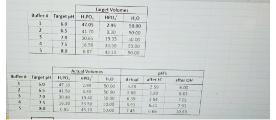 Solved 3. Using the measured pH and the appropriate | Chegg.com