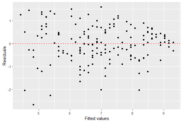 Solved Based on the residuals vs. fitted plot, does the | Chegg.com