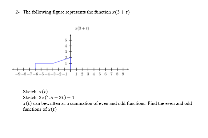 Solved 2− The following figure represents the function | Chegg.com