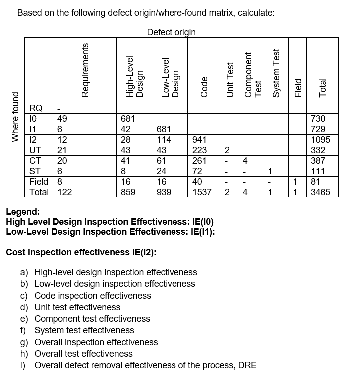 Based on the following defect origin/where-found | Chegg.com