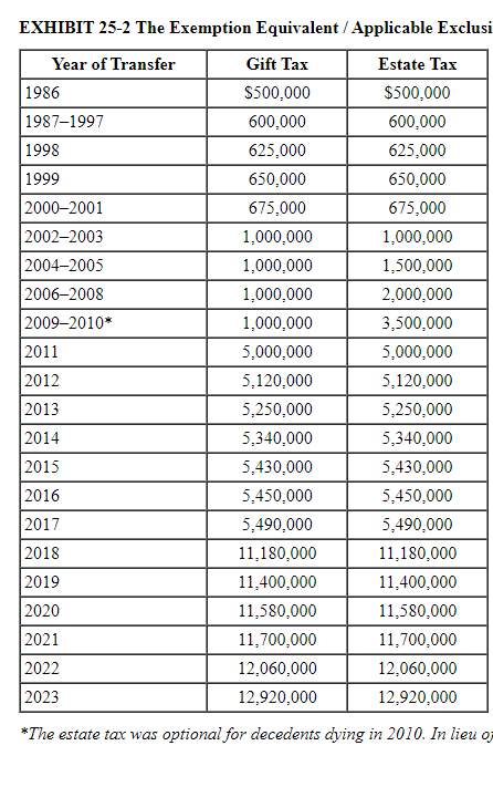 EXHIBIT 25-1 Unified Transfer Tax Rates*Required | Chegg.com