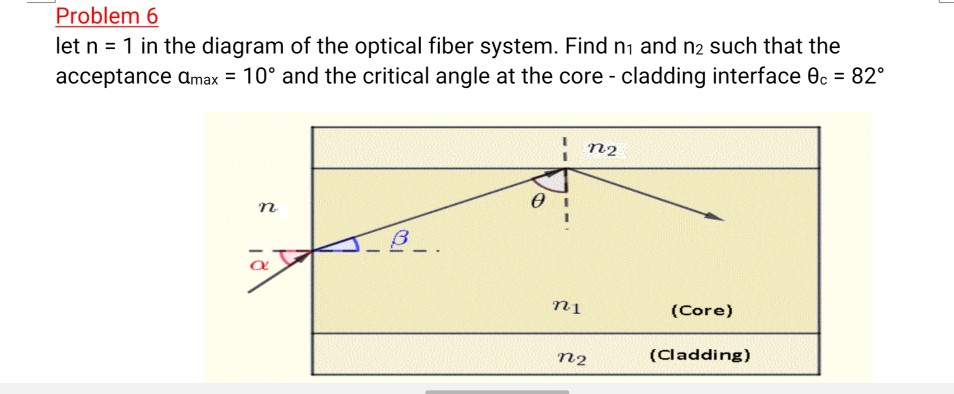 Solved Problem 6 let n = 1 in the diagram of the optical | Chegg.com