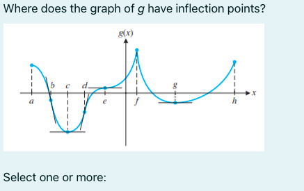 Solved Where does the graph of g have inflection points? | Chegg.com