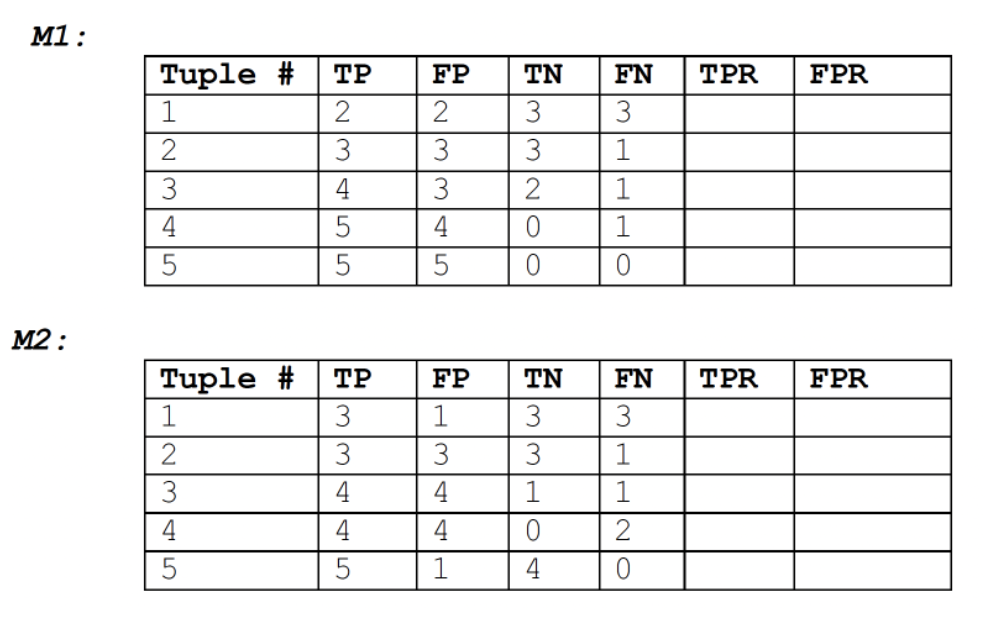 Solved Given the tables below for the model M1 and M2 which | Chegg.com