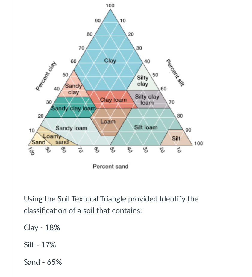 Solved Using the Soil Textural Triangle provided Identify | Chegg.com