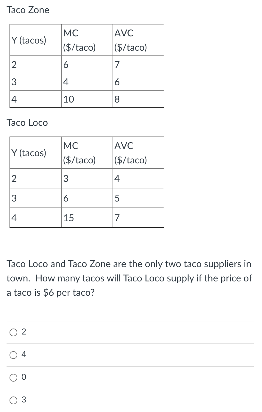 Solved Taco Zone Y (tacos) IMC ($/taco) AVC ($/taco) 2 6 7 3 | Chegg.com