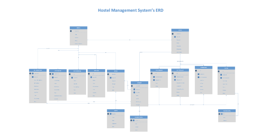 Hostel Management System S Erd