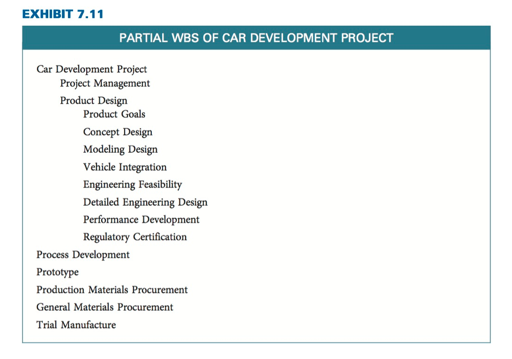 Construct a WBS in indented outline format like | Chegg.com
