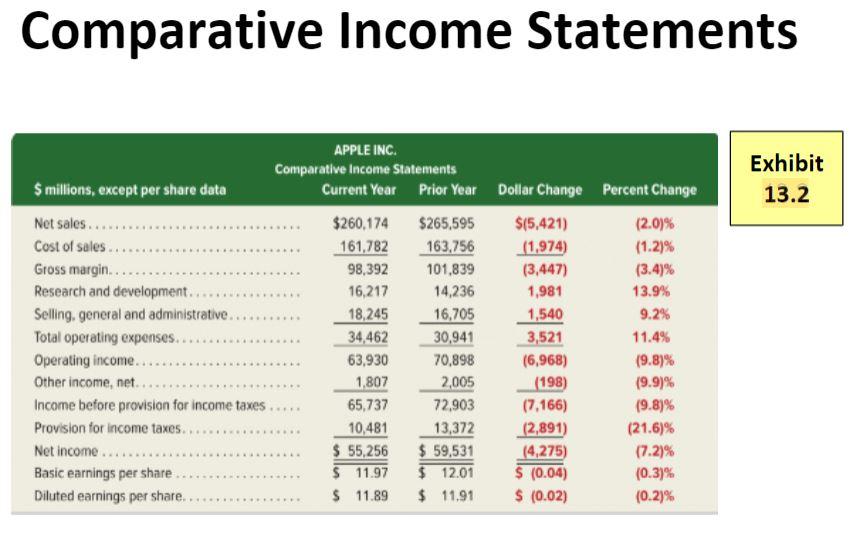 Solved Prepare a comparative income statement for The | Chegg.com