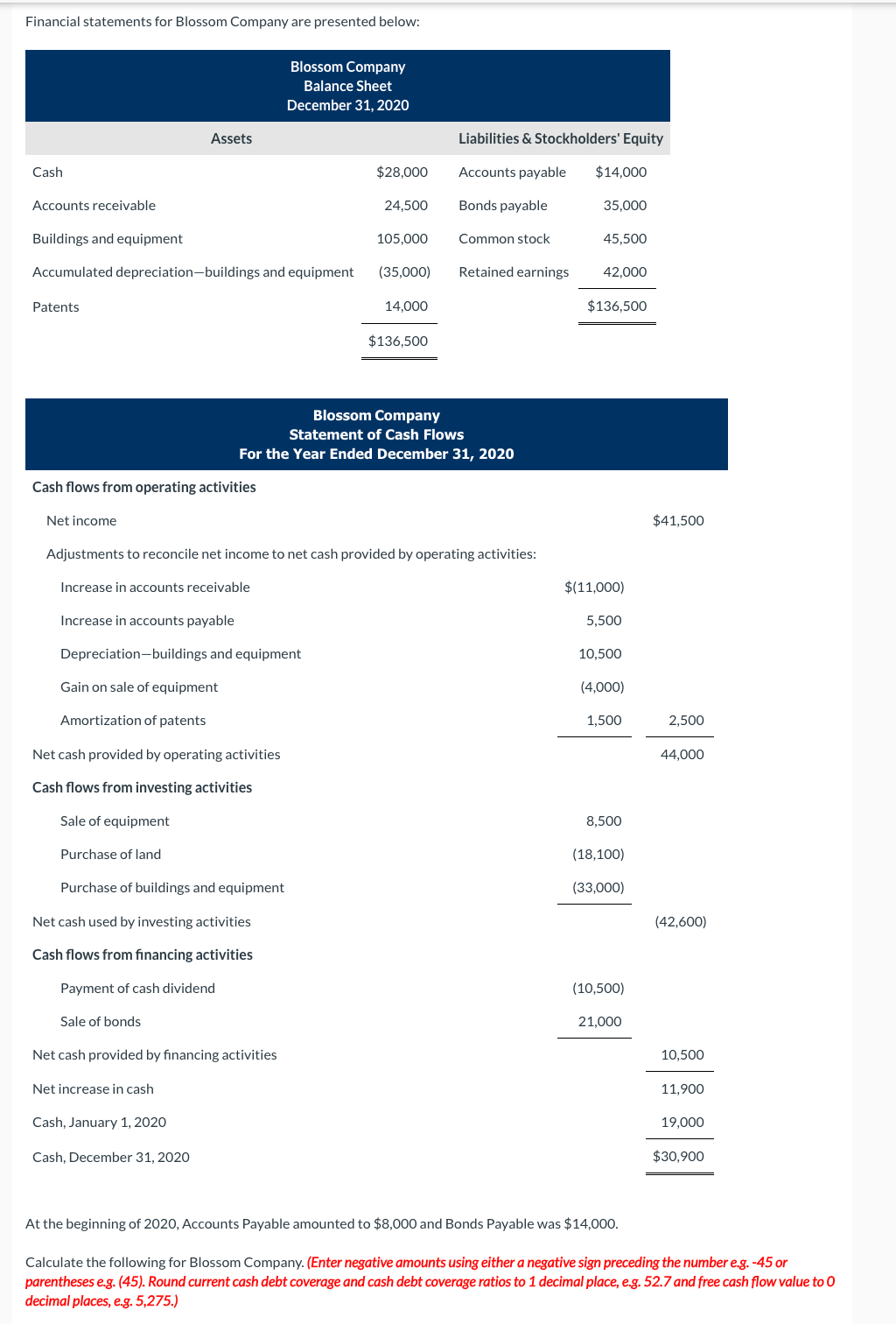 Solved Financial statements for Blossom Company are | Chegg.com