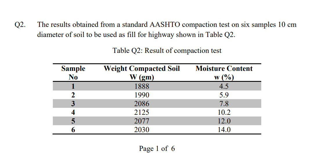 Solved The results obtained from a standard AASHTO | Chegg.com