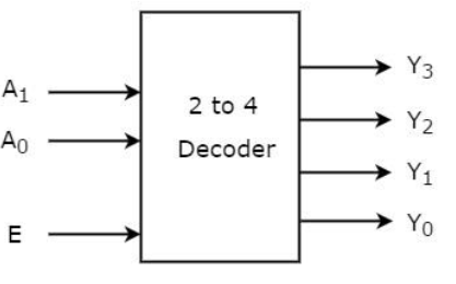 Solved A)Design a decoder 2x4 in thinkercad (screenshot) | Chegg.com