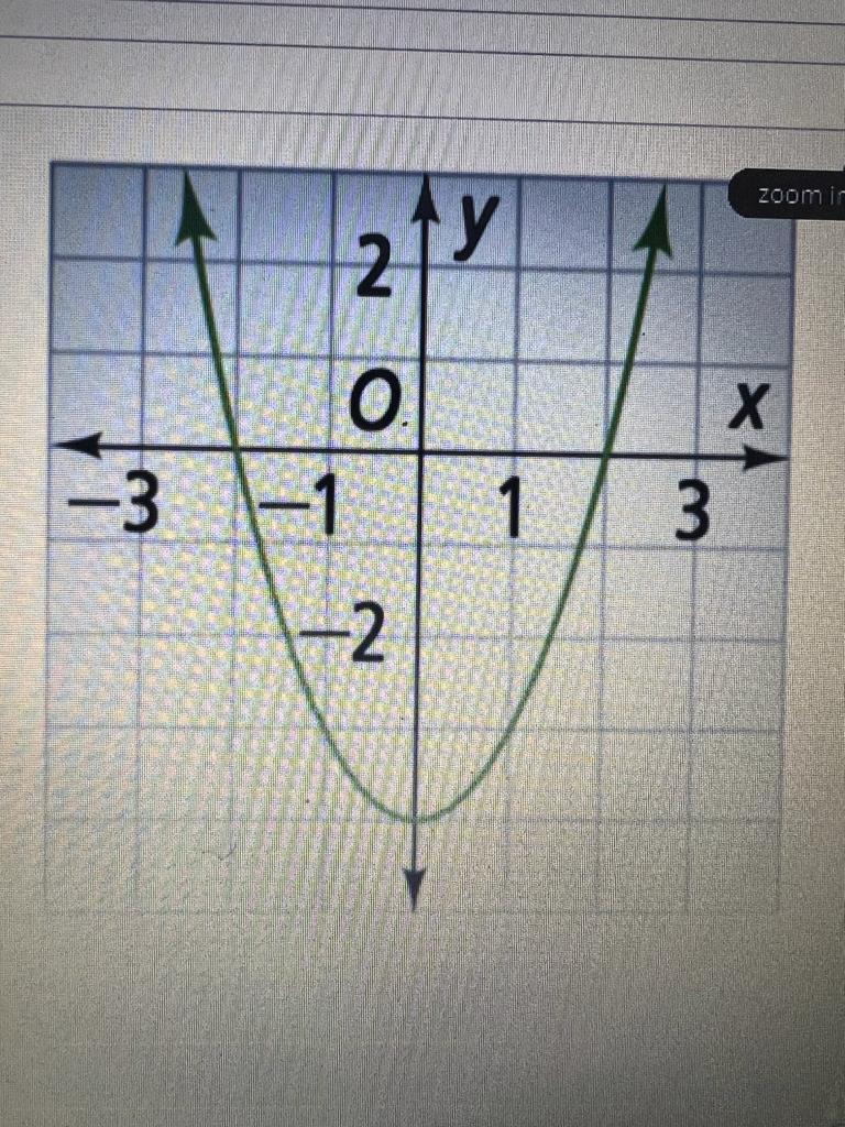 Solved 1. Identify the axis of symmetry of the parabola. | Chegg.com