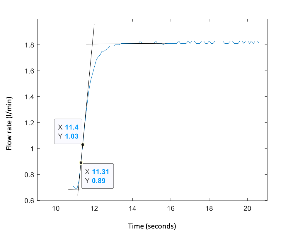 Solved what is the First order equation for this graph | Chegg.com