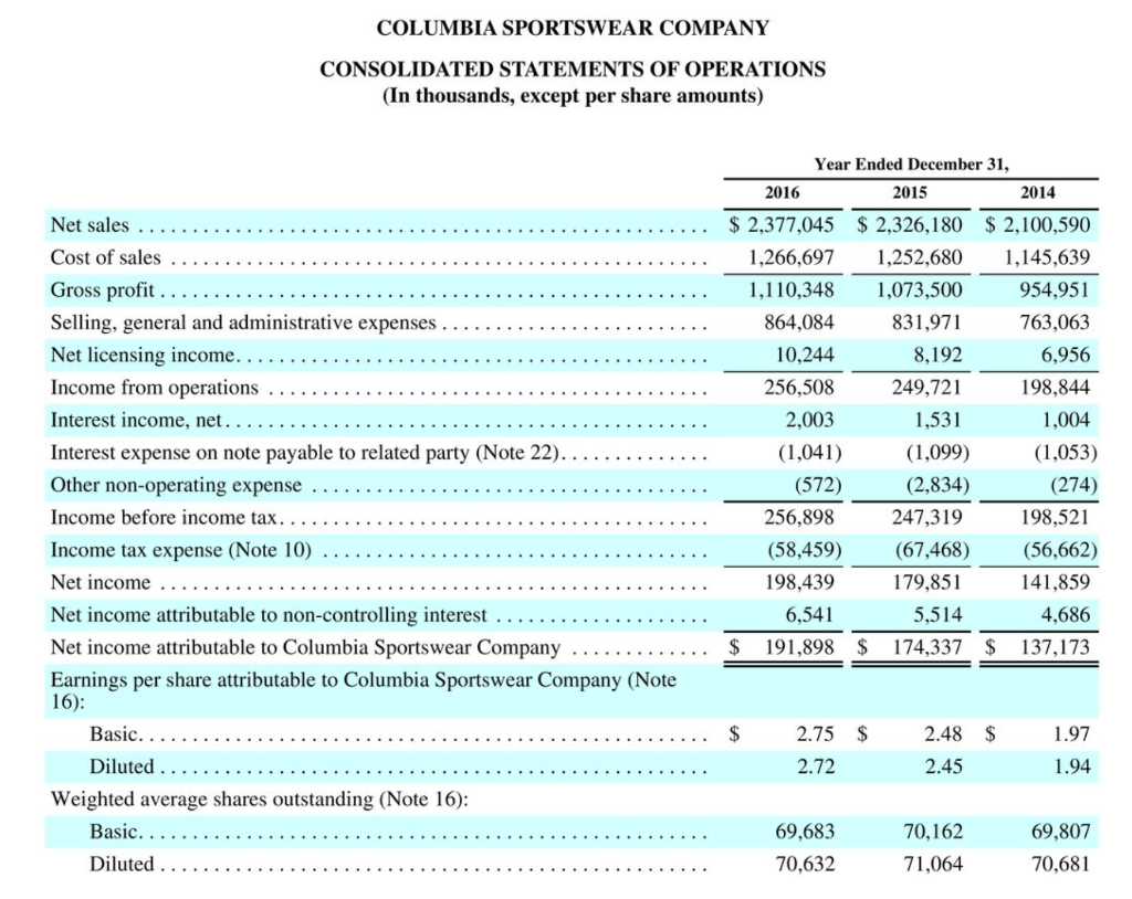 Solved Columbia Sportswear Company’s financial statements | Chegg.com