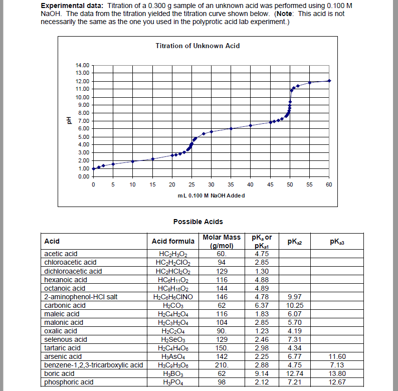 Solved Mass of acid used: 0.288 g pKa1= 1.5 pKa2= 4.2 Please | Chegg.com
