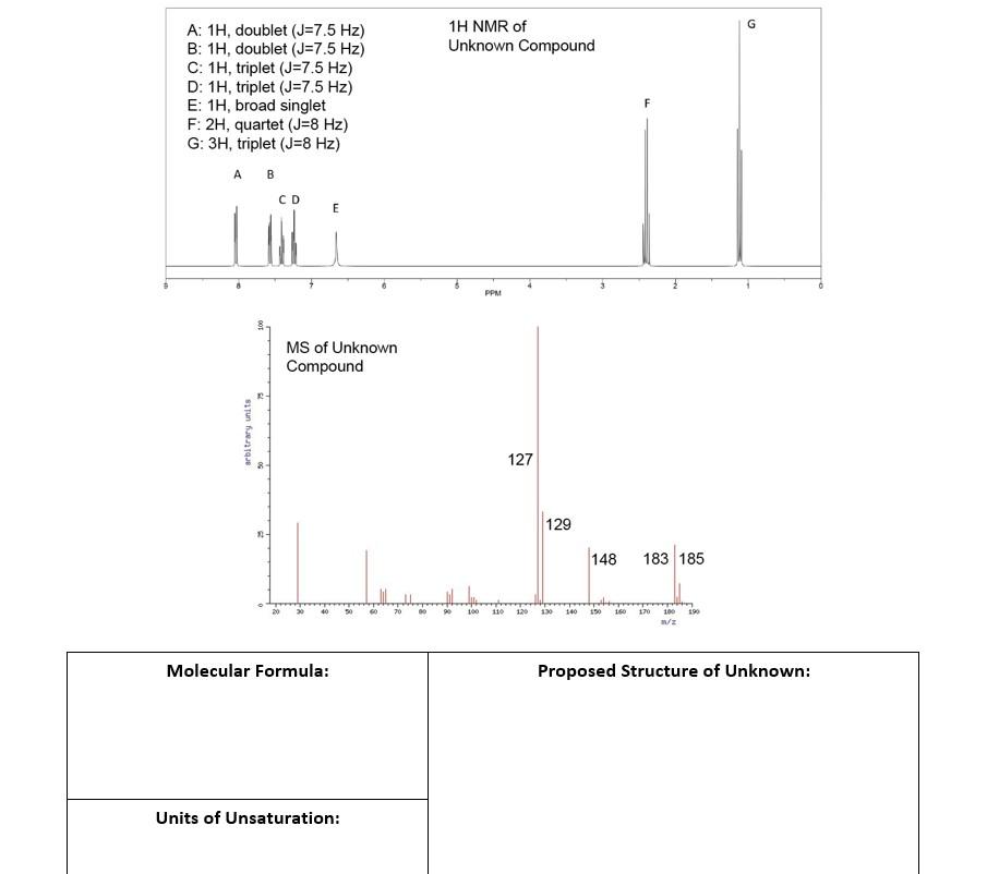 Solved The MS and 1H NMR spectra for an unknown molecule | Chegg.com