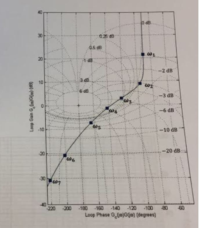 Solved (20 points) For the Nichols chart of LGju) Gejo)G(ja) | Chegg.com