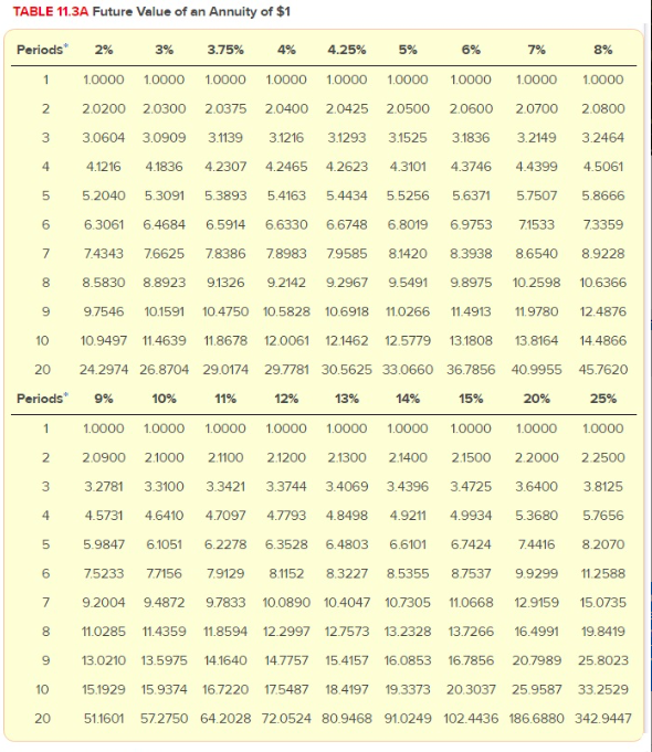 Solved TABLE 11.4A Present Value of Annuity of $1 Periods 2% | Chegg.com