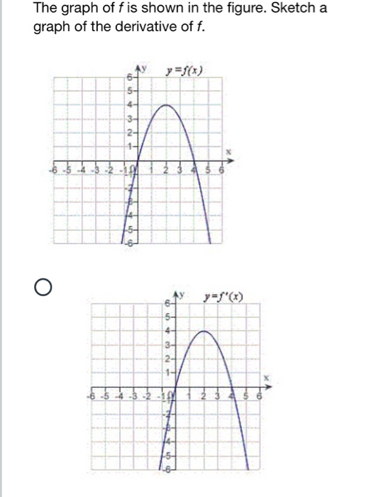 Solved The graph of fis shown in the figure. Sketch a graph | Chegg.com
