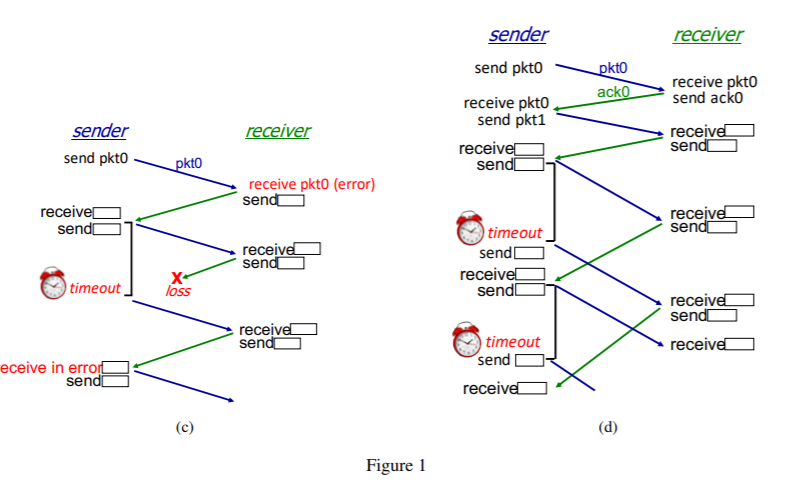 Solved 1 Stop-and-Wait In Figure 1 we have visually shown | Chegg.com