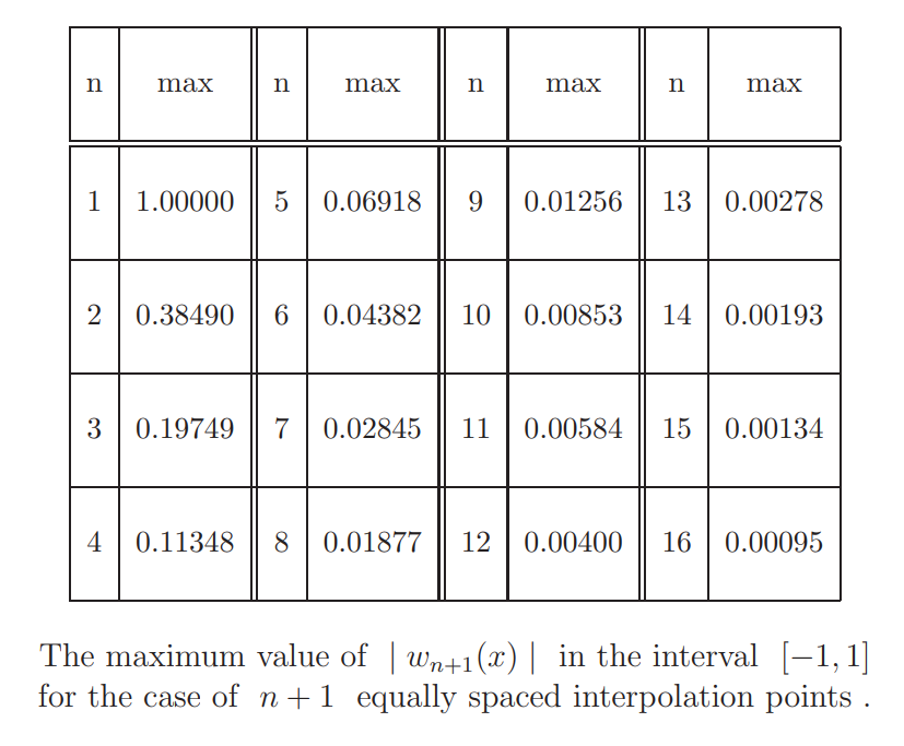 Problem 1. (40%) Consider the unique interpolating | Chegg.com