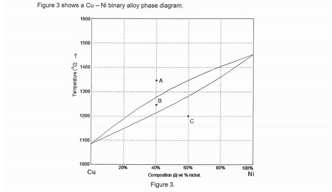 Solved Figure 3 shows a Cu-Ni binary alloy phase diagram. | Chegg.com