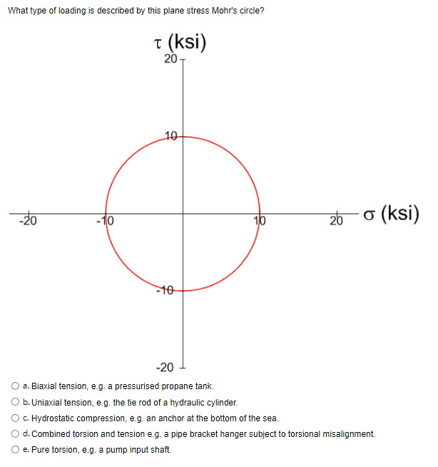 Solved What type of loading is described by this plane | Chegg.com