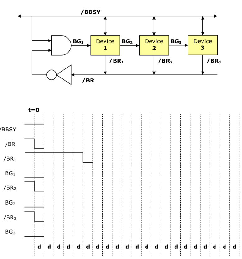 Solved 9. (10 points] Consider the daisy-chain arbitration | Chegg.com