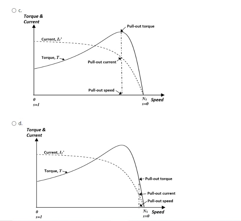 Solved Which Torque - Speed curve for an induction motor | Chegg.com
