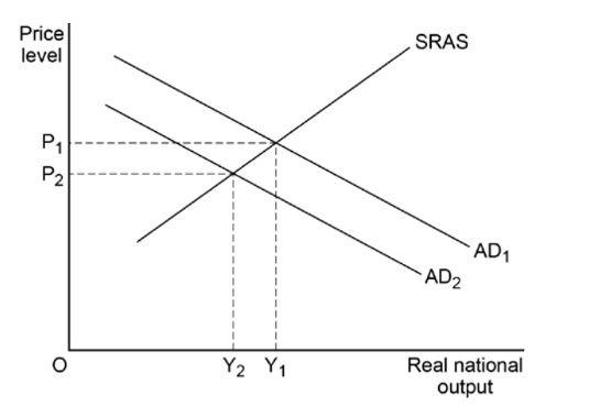 Solved 9) The diagram below shows two AD curves and the SRAS | Chegg.com