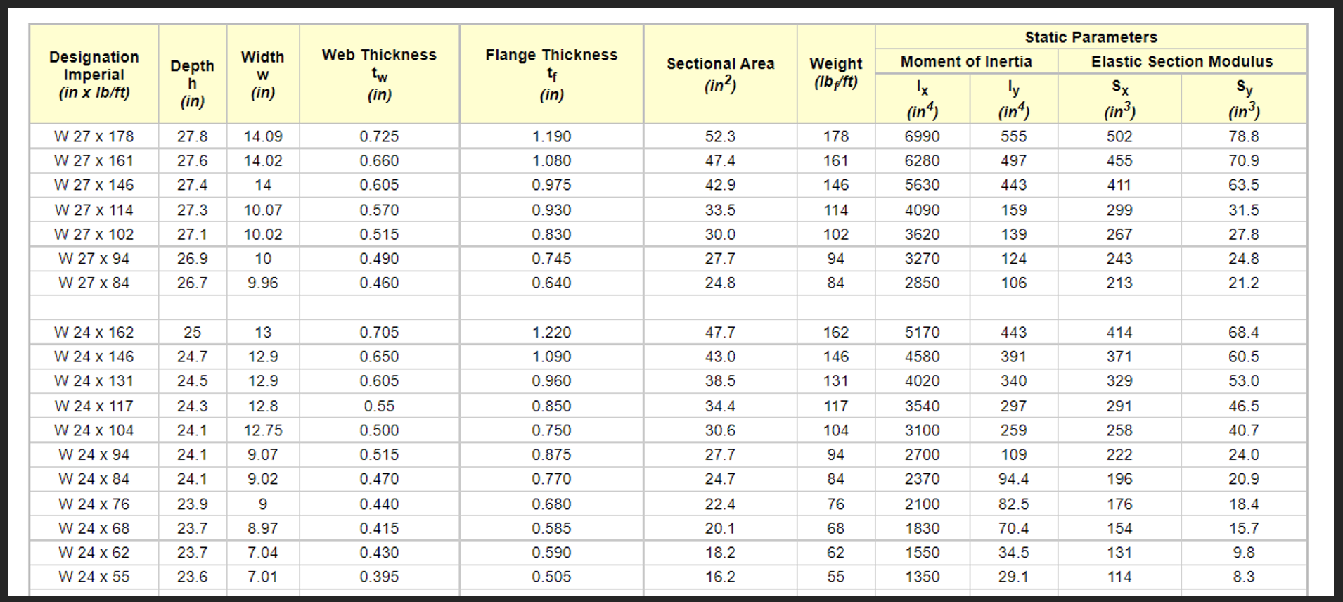 Solved The figure represents a Wide flange W24x62 beam, | Chegg.com