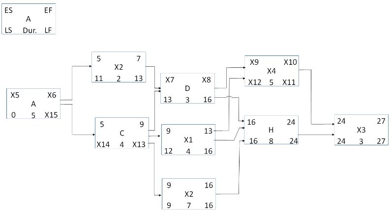 Solved For the following project: What are the values of X5, | Chegg.com