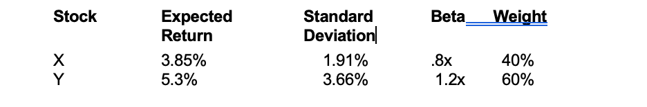 Solved A portfolio consists of two stocks: The | Chegg.com