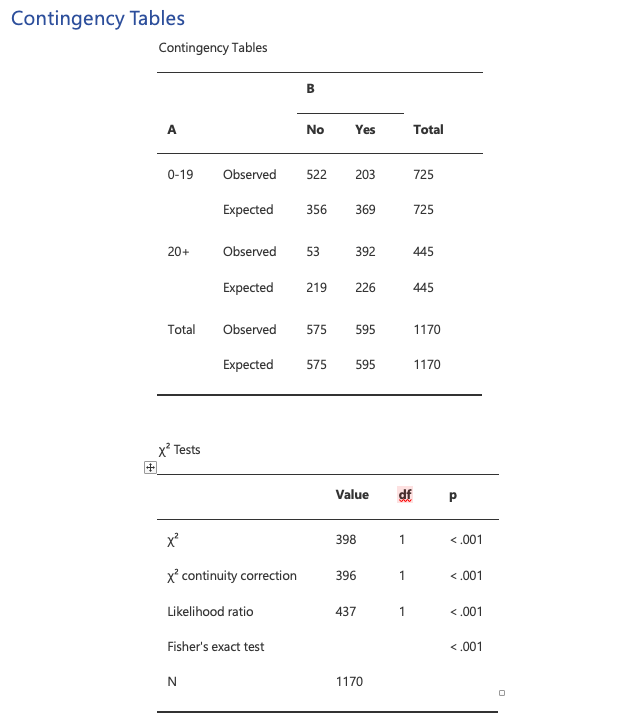 Solved Figure 1: A mosaic plot of Table 2Part A-A Summary of | Chegg.com