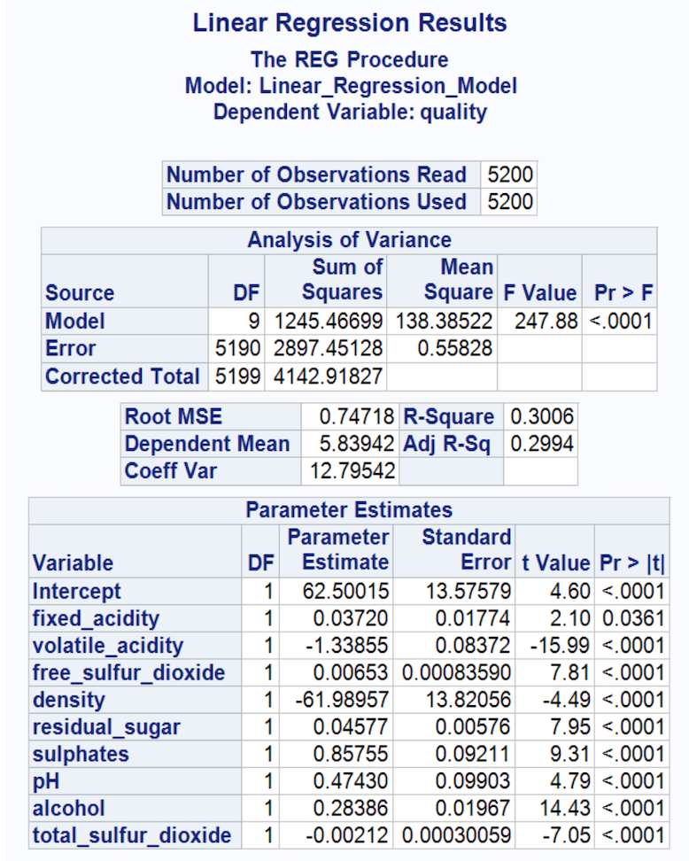 Solved Linear Regression Results The REG Procedure Model: | Chegg.com
