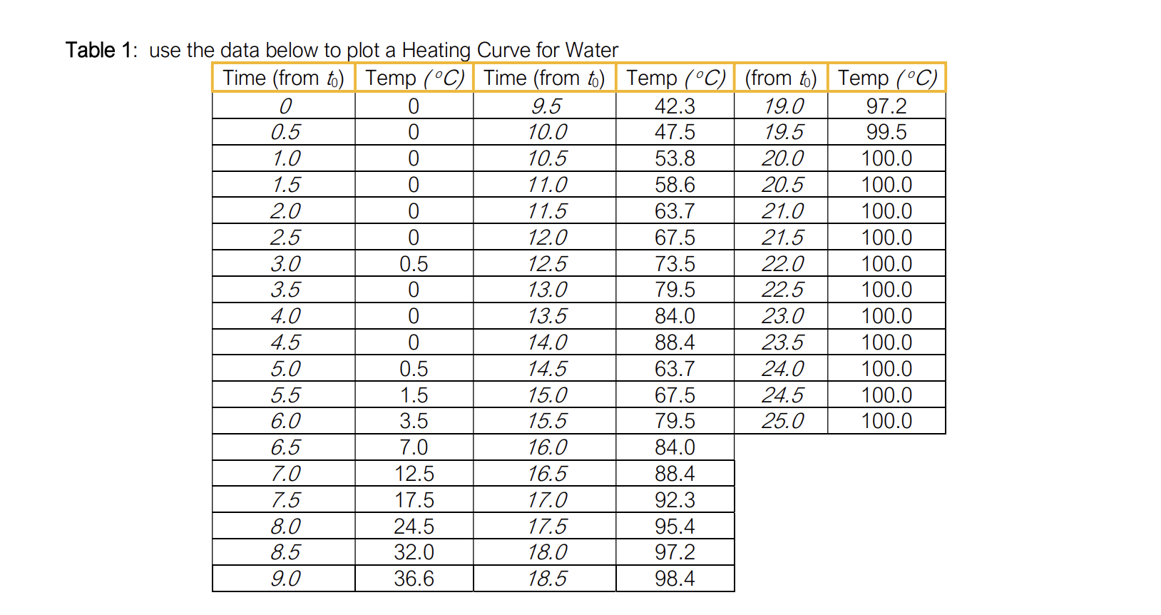 Solved Table 1: use the data below to plot a Heating Curve | Chegg.com