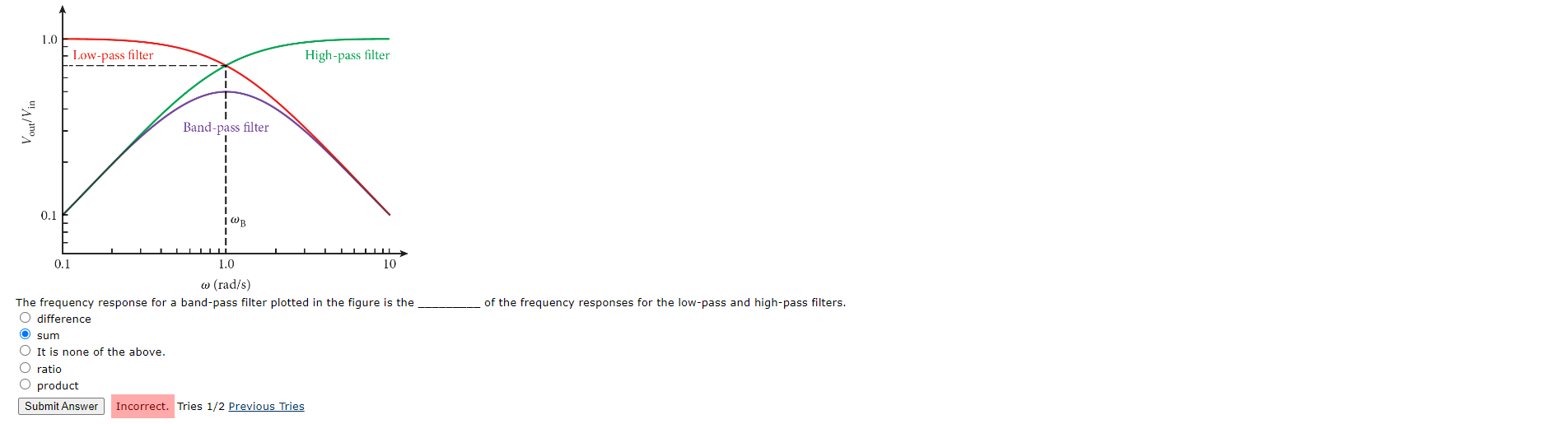 Solved The frequency response for a band-pass filter plotted | Chegg.com