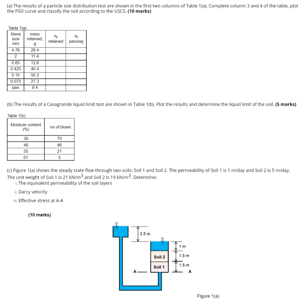 Solved (a) The results of a particle size distribution test | Chegg.com