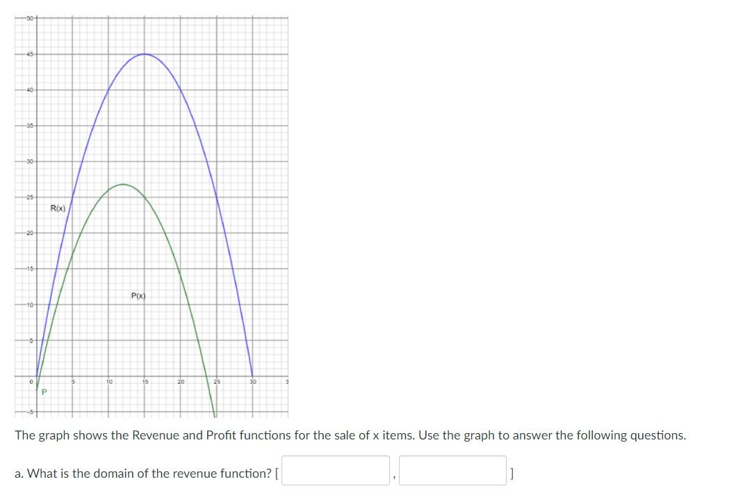Solved -25 R(x) P(x) The graph shows the Revenue and Profit | Chegg.com