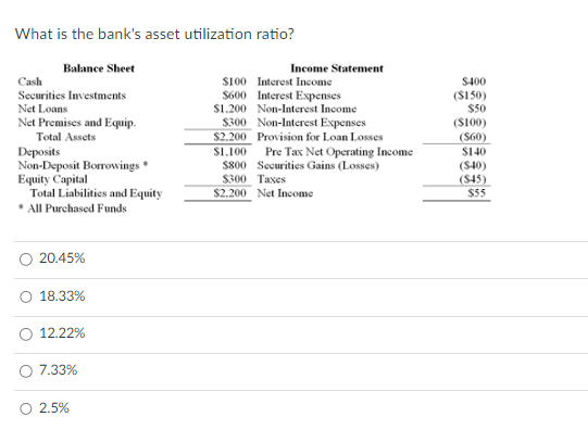 Solved What is the bank's asset utilization ratio? 20.45% | Chegg.com