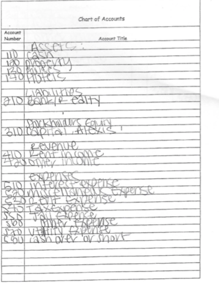 Find the following with the given accounts and chart | Chegg.com