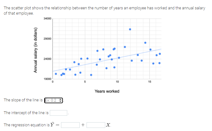 Solved The scatter plot shows the relationship between the | Chegg.com