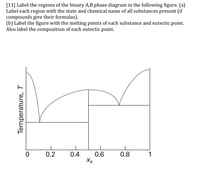 Solved [11] Label the regions of the binary A,B phase | Chegg.com