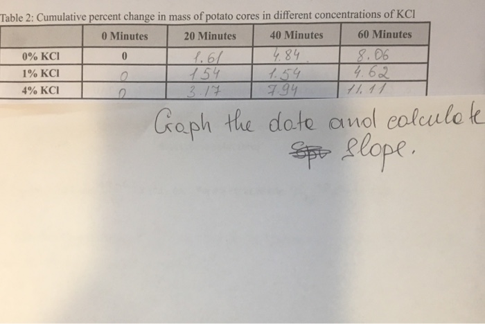 Solved Table 2: Cumulative percent change in mass of potato | Chegg.com