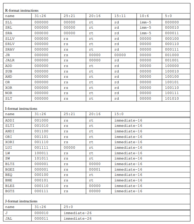 Edit the following table to specify the value of each | Chegg.com