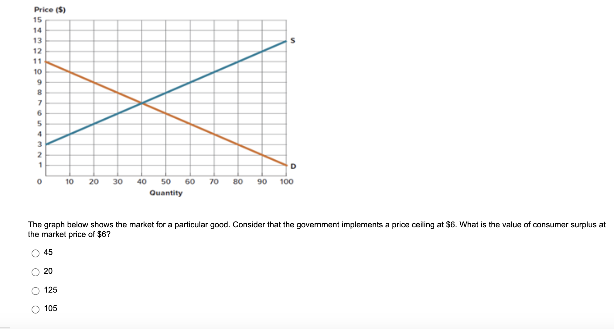 Solved The graph below shows the market for a particular | Chegg.com