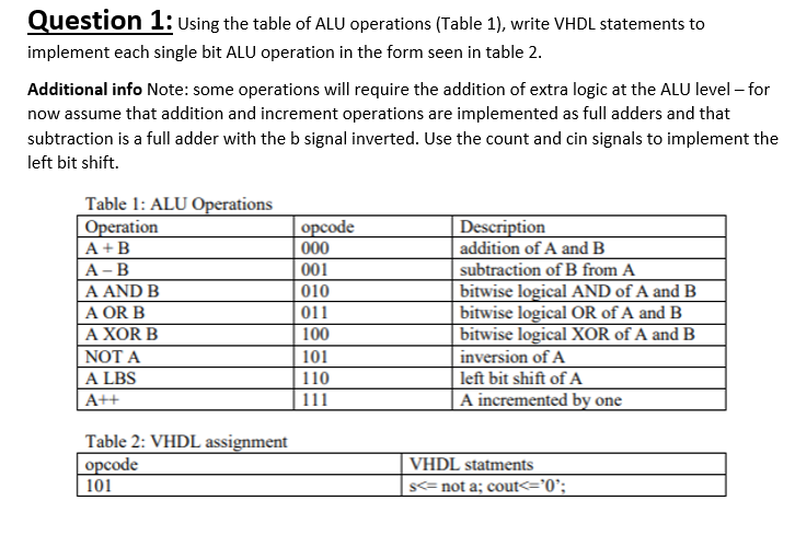 Solved Question 1: Using the table of ALU operations (Table | Chegg.com