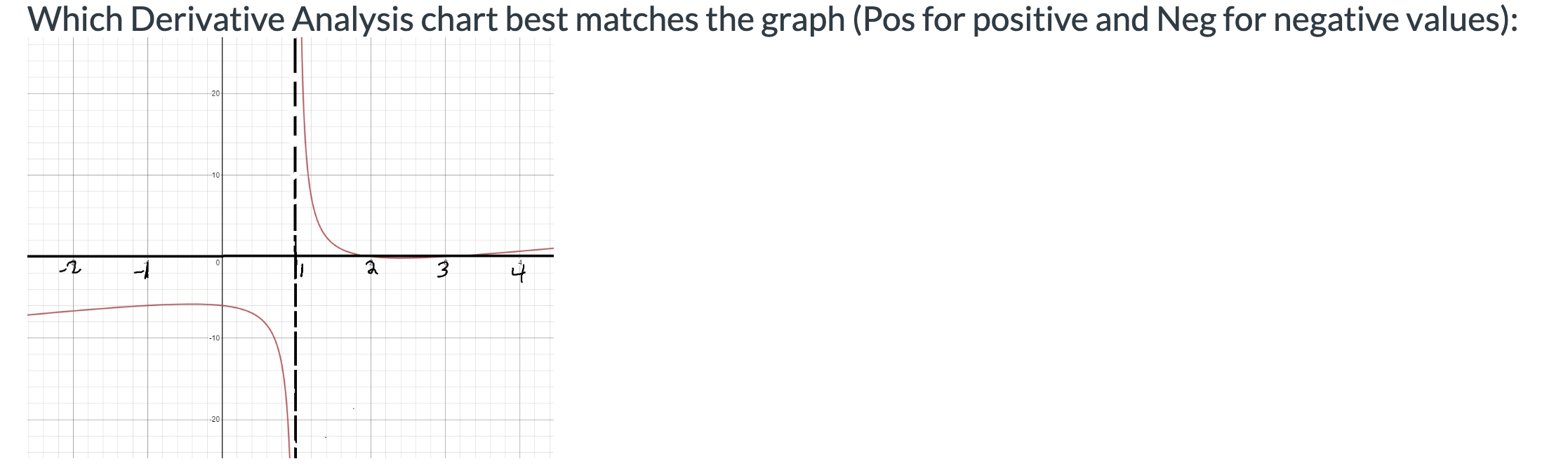 Solved Which Derivative Analysis chart best matches the | Chegg.com