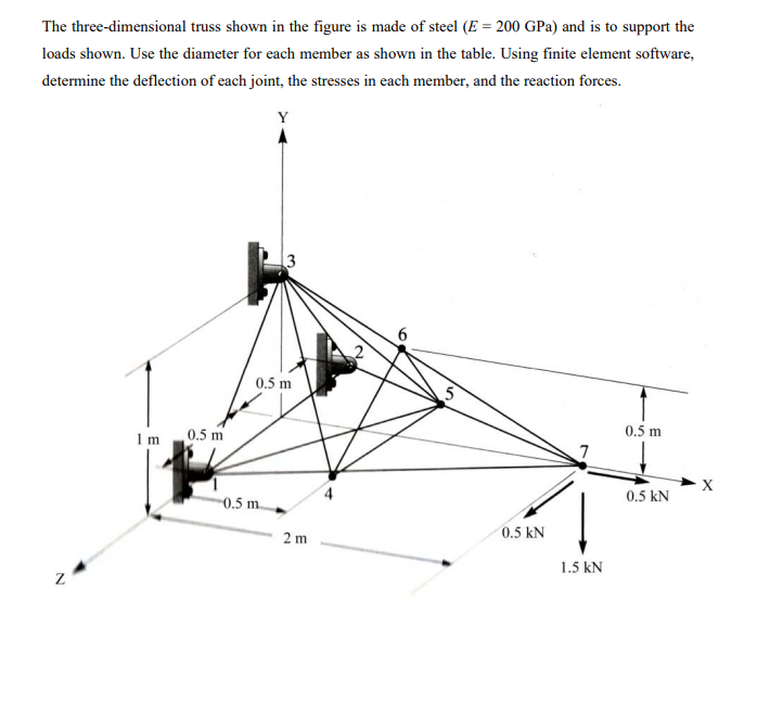 Solved The three-dimensional truss shown in the figure is | Chegg.com